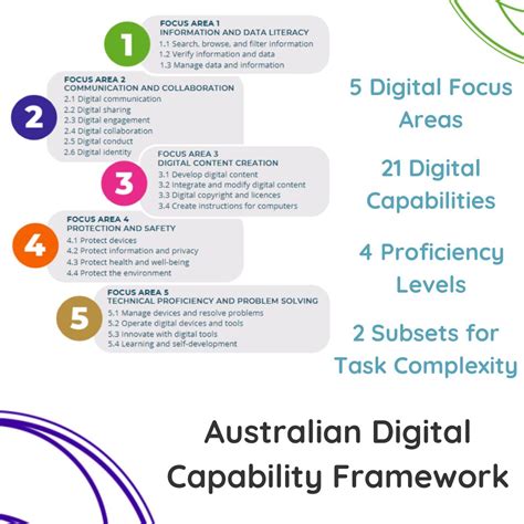 The Australian Digital Capability Framework Interesting Read Dorien Erasmus
