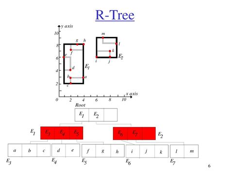 Ppt Spatial Query Processing Using The R Tree Powerpoint Presentation Id6924798