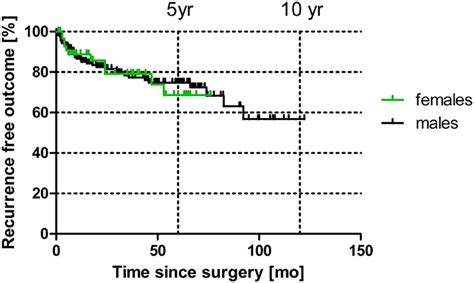 Comparison Of Gender Specific Recurrence Rates Download Scientific Diagram