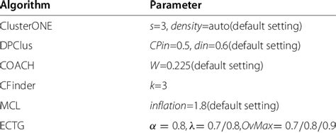 Parameter Settings Of Different Algorithms Download Scientific Diagram