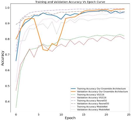 Comparison Of Training And Validation Accuracy Of Individual Models And Download Scientific