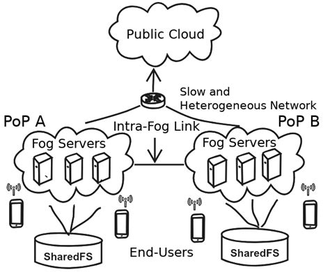 Distributed Fog Architecture Download Scientific Diagram
