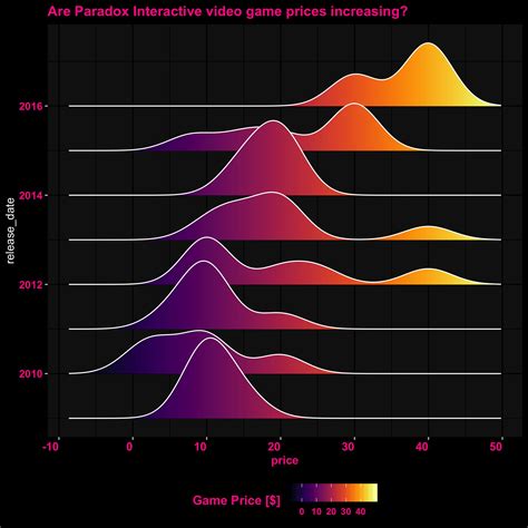 Tidytuesday Analyzes Pc Games Twitter