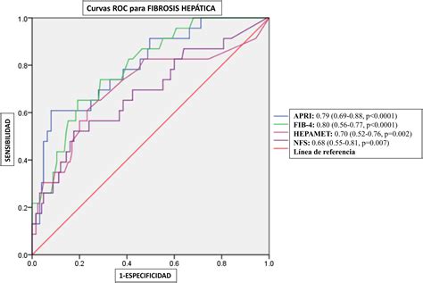 Evaluación Comparativa De Apri Fib 4 Hfs Y Nfs Herramientas De Puntuación Para La Fibrosis