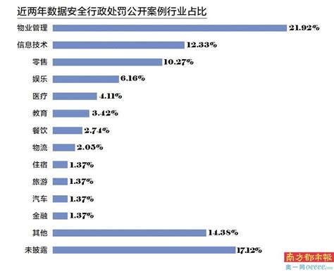 数据安全行政处罚案例盘点：物业管理、信息技术、零售业占比高 腾讯新闻