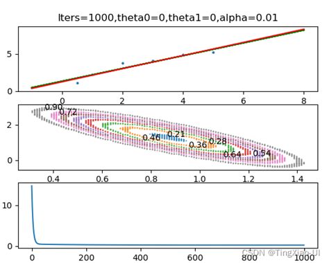 常见迭代优化算法解析及python实现 Csdn博客