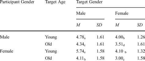Perceived Interest In Experimental Sex By Target Gender Target Age Download Table