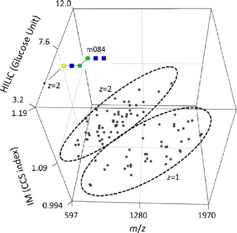 A Database Composed Of UPLC Retention Times Glucose Unit GU M Z And