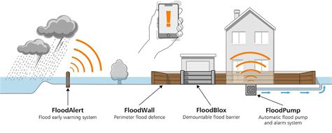 Flood Defence Andel Environmental