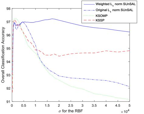 performance of the proposed method weighted l1 norm sunsal compared