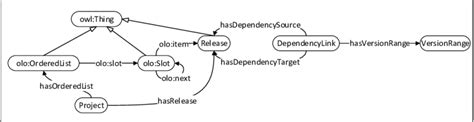Concepts Used To Model And Reason About Dependency Version Ranges