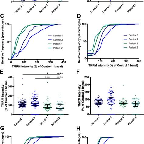 Effect Of Oligomycin And Rotenone On Tmrm Intensity Tmrm Fluorescence Download Scientific