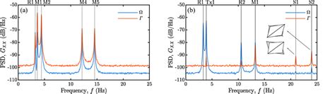 Single Sided Power Spectral Densities Of The Rigid Rotation And Shear