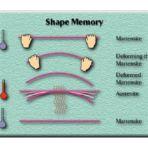 Pdf Smart Materials And Structures