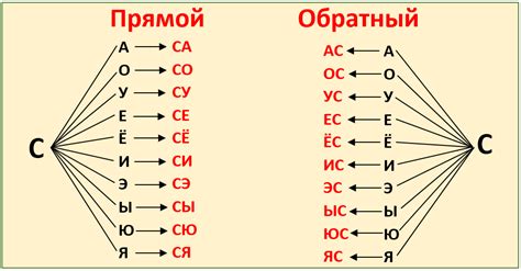 Как разделить на слоги 6 правил фонетического деления Прямые и обратные слоги Что такое СЛОГ
