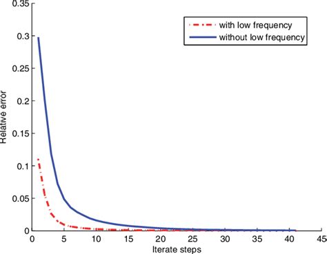 Figure 1 From Wavelet Frame Based Multiphase Image Segmentation Semantic Scholar