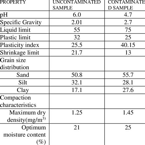 INDEX PROPERTIES OF SOIL SAMPLE Download Table