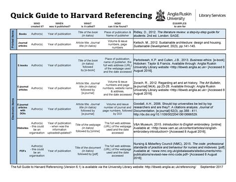 Quick Guide To Harvard Referencing GenUrb Urbanization Gender And The Global South