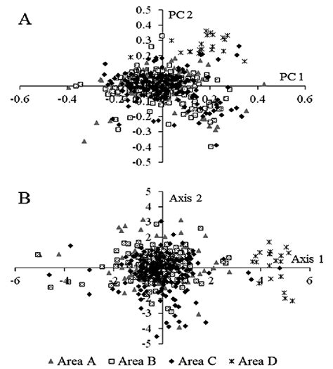 Principal Component Analysis Ordination Diagram Based On The Two First Download Scientific