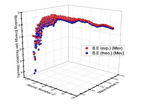 A Comparison Between The Average Experimental Binding Energy And The Download Scientific