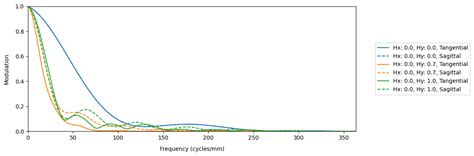 Tutorial 4b Psf And Mtf Calculation — Optiland 0 5 7 Documentation