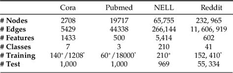 table 1 from are graph convolutional networks with random weights