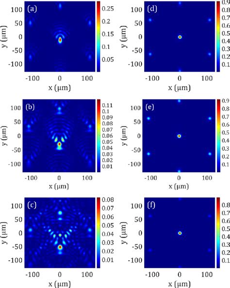 Psf Point Spread Function Coma Aberrations Zernike Coefficient Z 7