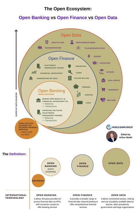 Tung Tran On Linkedin The “open Ecosystem” — Open Banking Open Finance And Open Data Transform