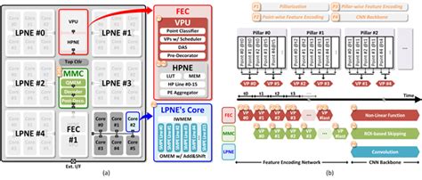 A 38 5tops W Point Cloud Neural Network Processor With Virtual Pillar And Quadtree Based