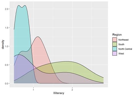 Chapter 8 The State Dataset Learn R Through Examples