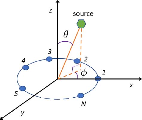 Figure 1 From Robust 2 D Doa Estimation In A Polarization Sensitive Single User Environment