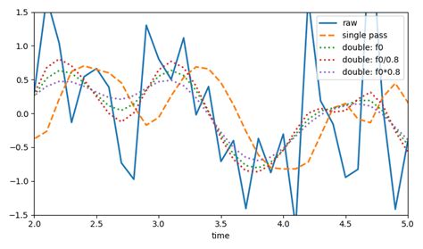 doc mention cutoff frequency correction for signal filtfilt · issue 9371 · scipy scipy · github