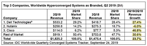 Dell Strengthens Hci Lead Nutanix Sees Cisco In Side Mirrors Blocks