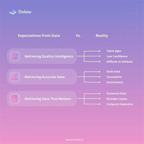 Dview On Linkedin Datadrivendecisions Businessintelligence Robustdatainfrastructure