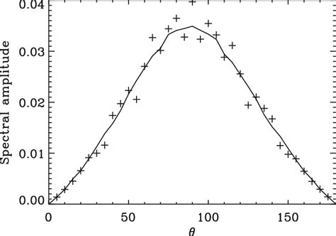 The Spectral Amplitude Of The Kink Mode As A Function Of The Angle Download Scientific Diagram