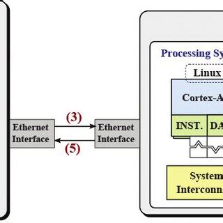 2 2 The Platform Hardware Architecture Download Scientific Diagram