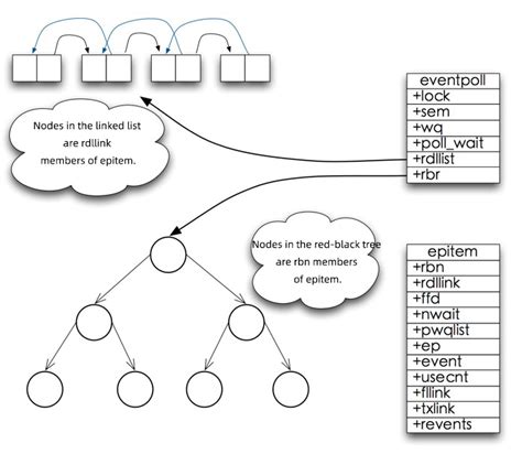 How Is Netty Used To Write A High Performance Distributed Service