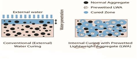 Curing Of Concrete In Conventional Method Versus Internal Curing