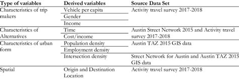 Types Of Variables And Their Source Datasets Download Scientific Diagram