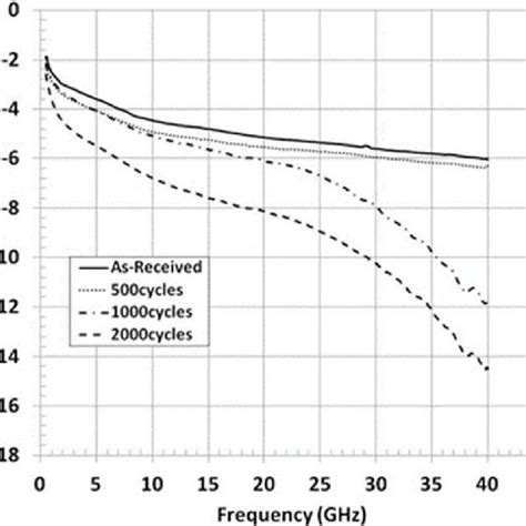 Effect Of Thermal Cycling On The Magnitude Of Rf Signal Transmission Download Scientific