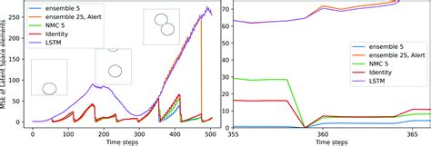 Ensemble Latent Assimilation With Deep Learning Surrogate Model Application To Drop Interaction