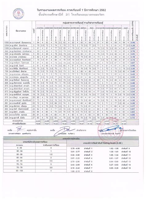 ใบรายงานผลการเรียน โรงเรียนถนอมจิตรวิทยา Facebook