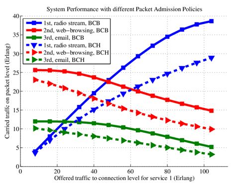 impact of buffer scheme on the packet level system performance download scientific diagram