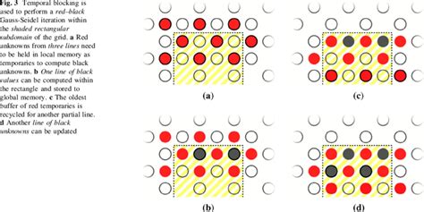 Temporal Blocking Is Used To Perform A Red Black Gauss Seidel Iteration Download Scientific