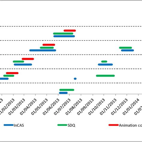 Implementation Timeline Download Scientific Diagram
