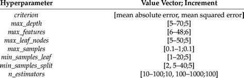 Range Of Values For Each Hyperparameter Used For The Grid Search Method
