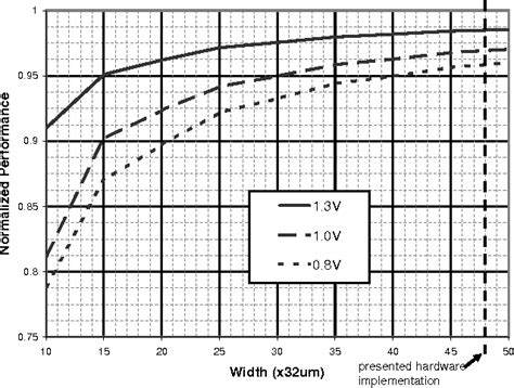 Figure From Dynamic Voltage And Frequency Scaling Circuits With Two Supply Voltages Semantic