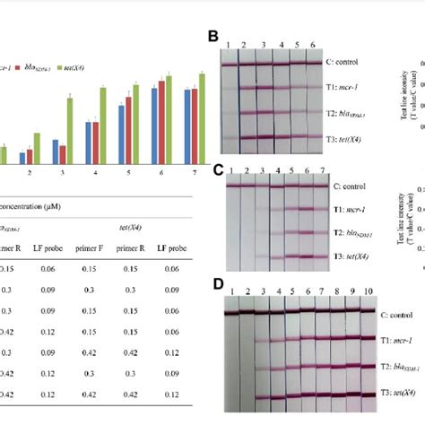 Optimization Of Triplex Rpa Amplification Conditions A Concentration