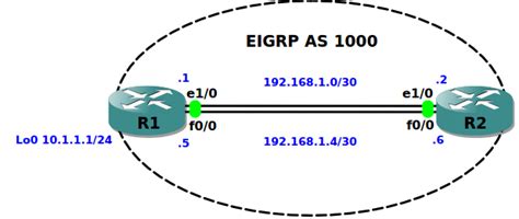 Ccnp Route Study Eigrp Unequal Cost Load Balancing Notthenetworkme