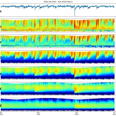 Geomagnetic Indices And Ion Fluxes Measured Over The Year Of 2018 A